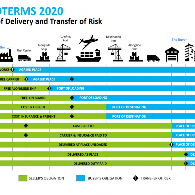 Incoterms 2020 – kayocean.com